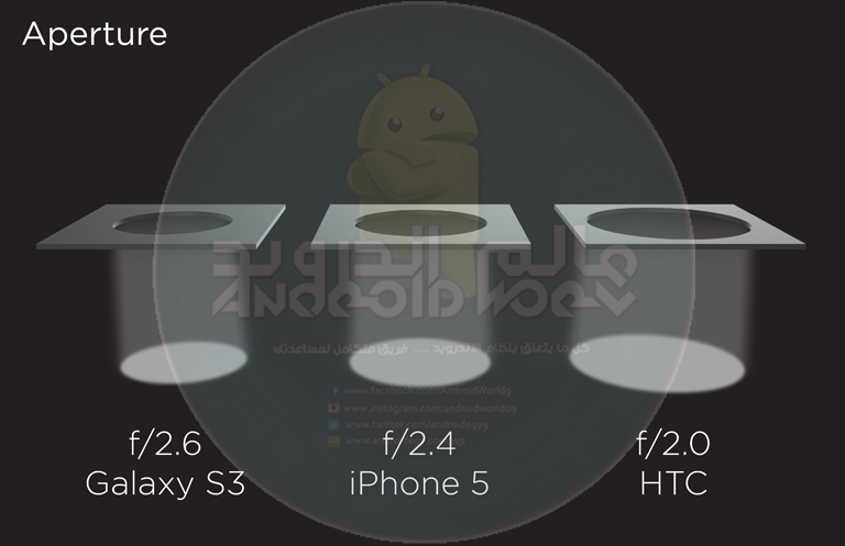 Aperture – Android World | عالم الأندرويد