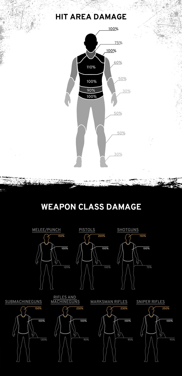 Weapon Damage Stats PUBG Weapon Damage Stats PUBG