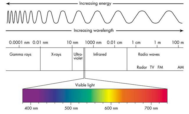 Light-Wavelength-Chart